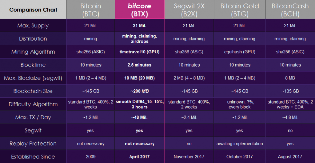 How to Mine Bitcore ? - BTX, Timetravel10 Algo with Spmod 2 Miner